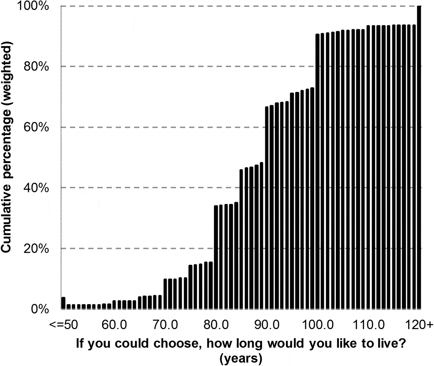 Old age expectations are related to how long people want to live ...