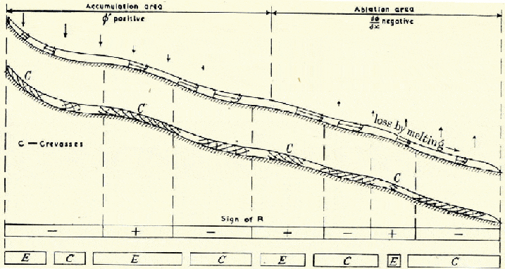 The Mechanics of Glacier Flow | Journal of Glaciology | Cambridge Core