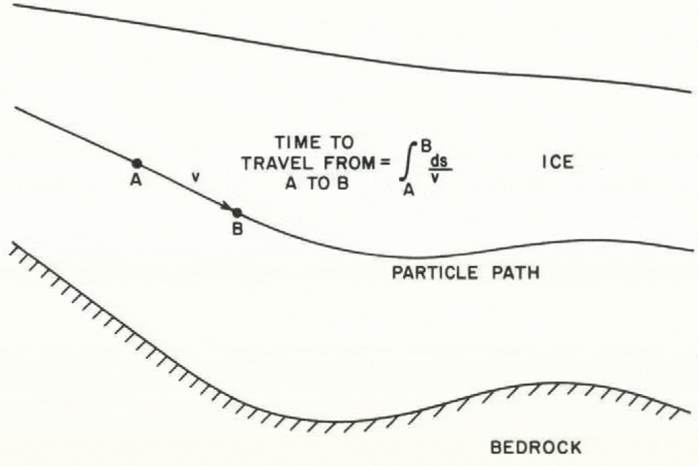 Determination of Particle Paths using the Finite-Element Method ...