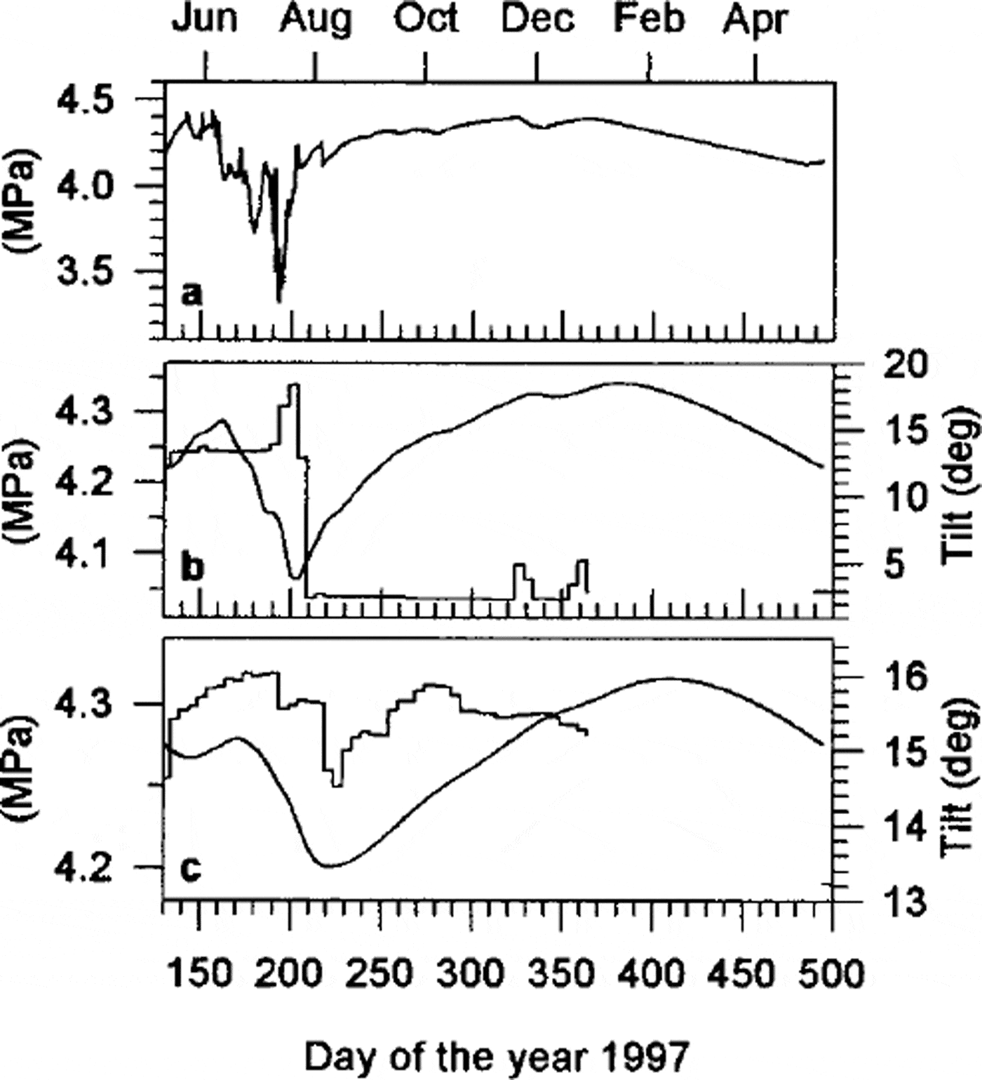 Glacier motion dominated by processes deep in underlying till | Journal ...