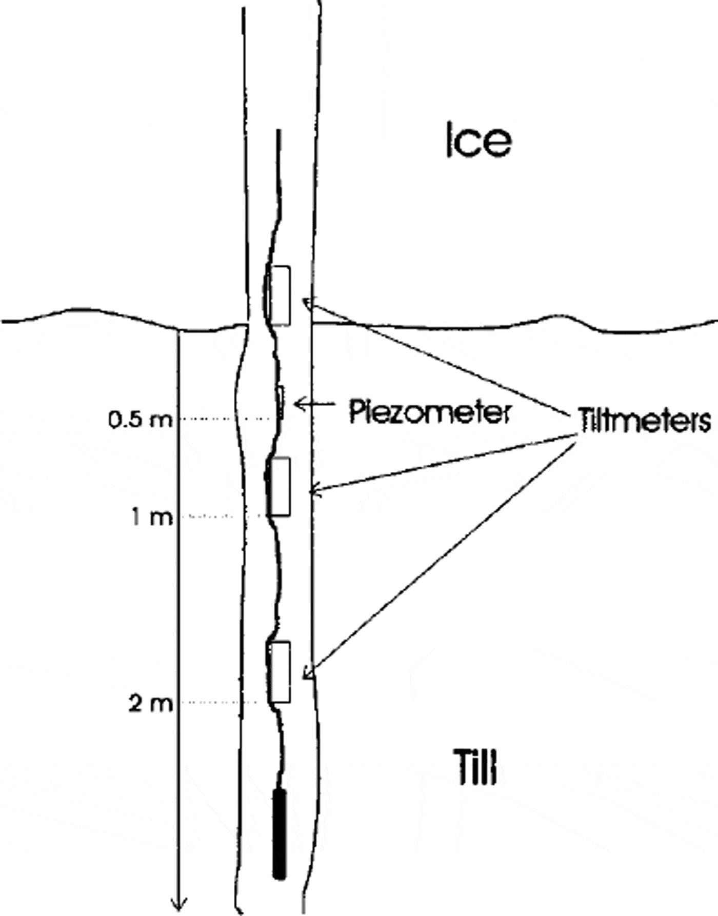Glacier motion dominated by processes deep in underlying till | Journal ...