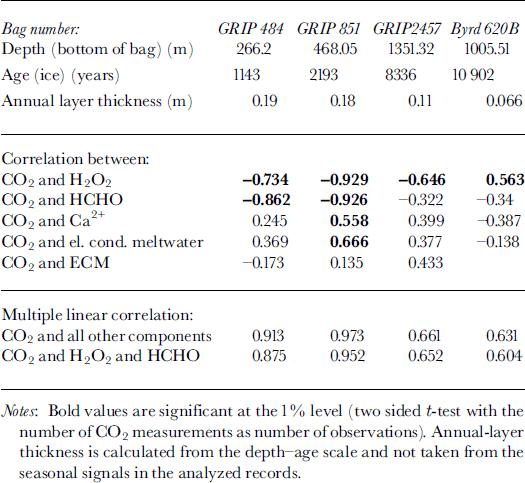 Reconstructing past atmospheric CO2 concentration based on ice-core ...