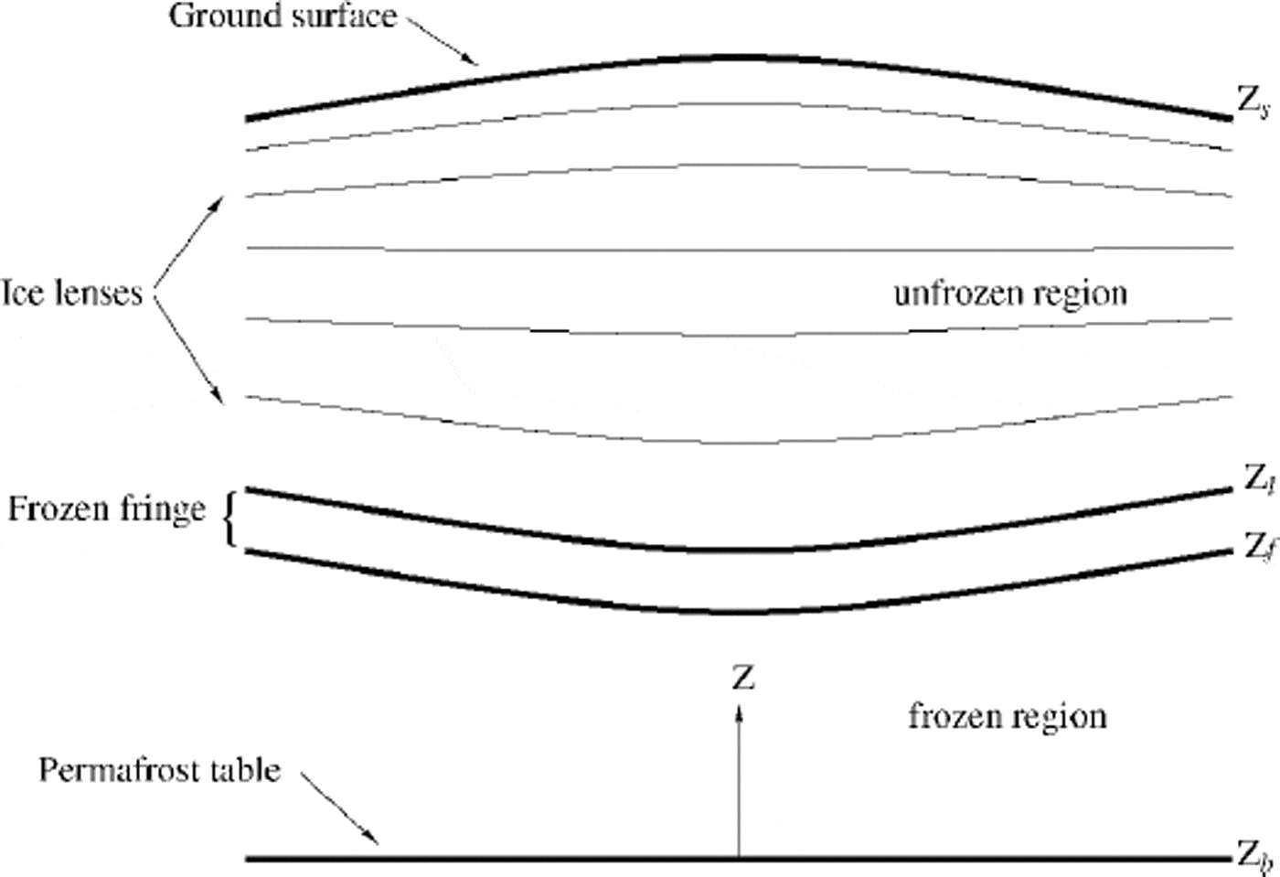 A mechanism for differential frost heave and its implications for ...