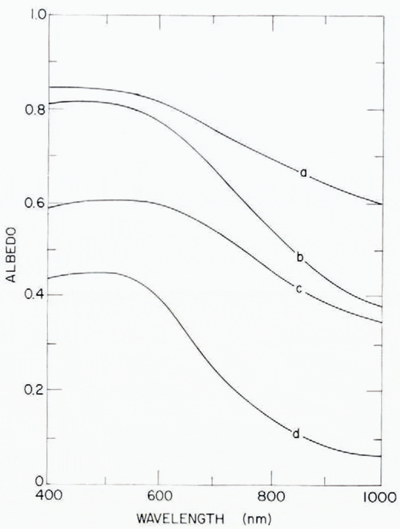 The Optical Properties of Ice and Snow in the Arctic Basin* | Journal ...