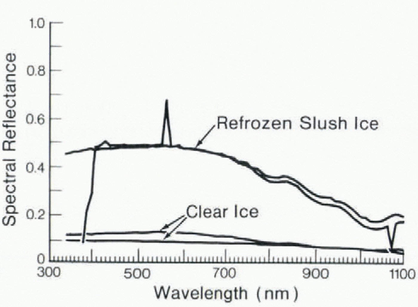 Spectral Reflectances of Snow and Fresh-Water Ice from 340 Through 1 ...