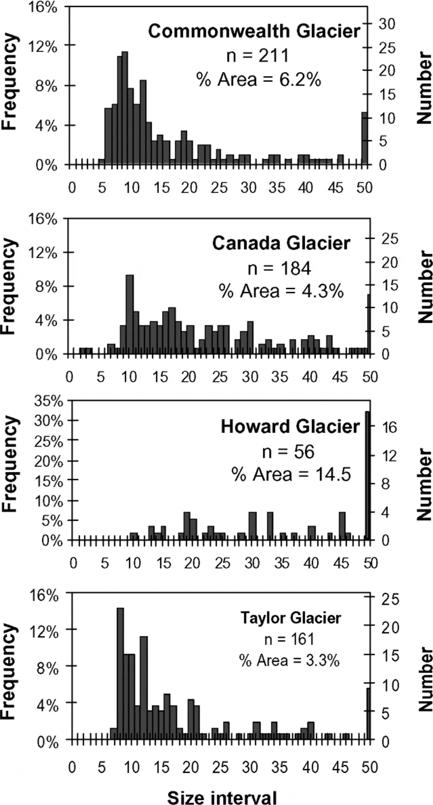 Evolution of cryoconite holes and their contribution to meltwater ...
