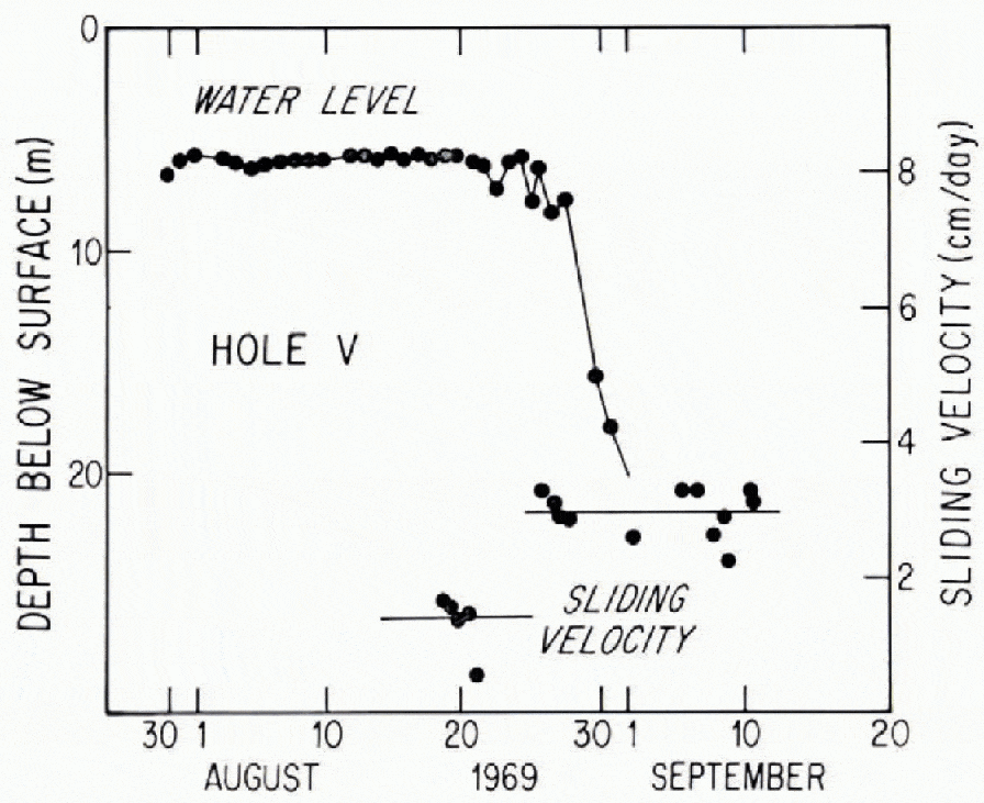 Basal Sliding and Conditions at the Glacier Bed as Revealed by Bore ...