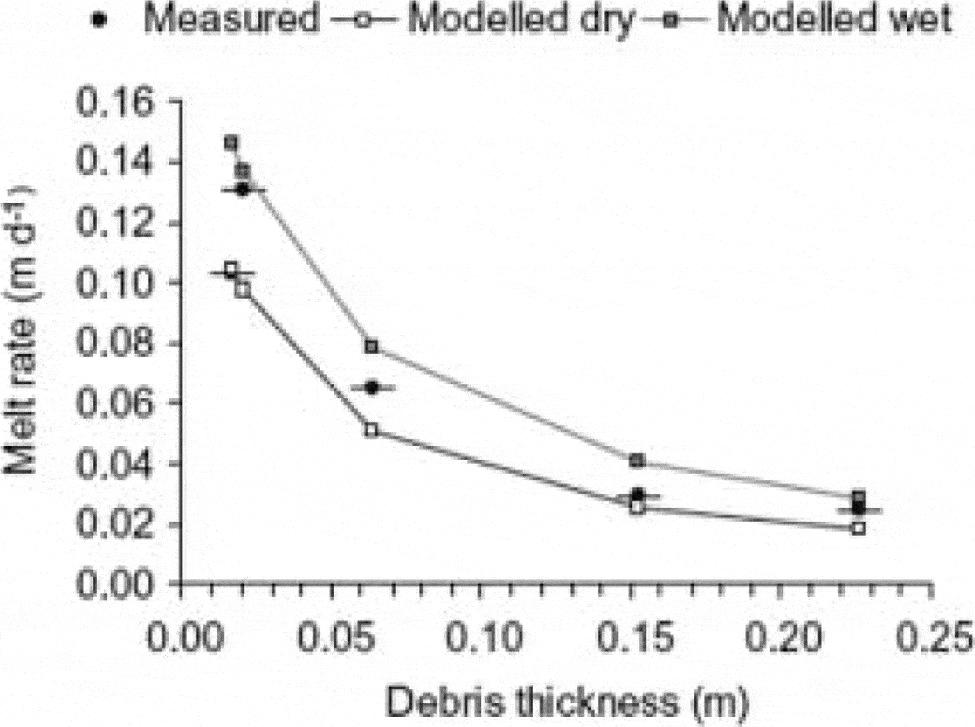 Calculating ice melt beneath a debris layer using meteorological data ...