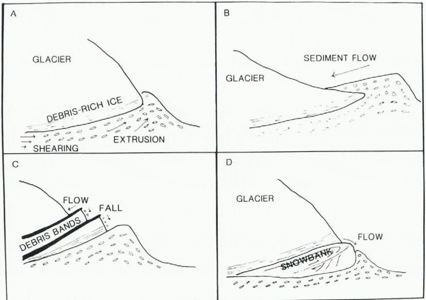 Annual Moraine Ridges at Skàlafellsjökull, South-East Iceland | Journal ...