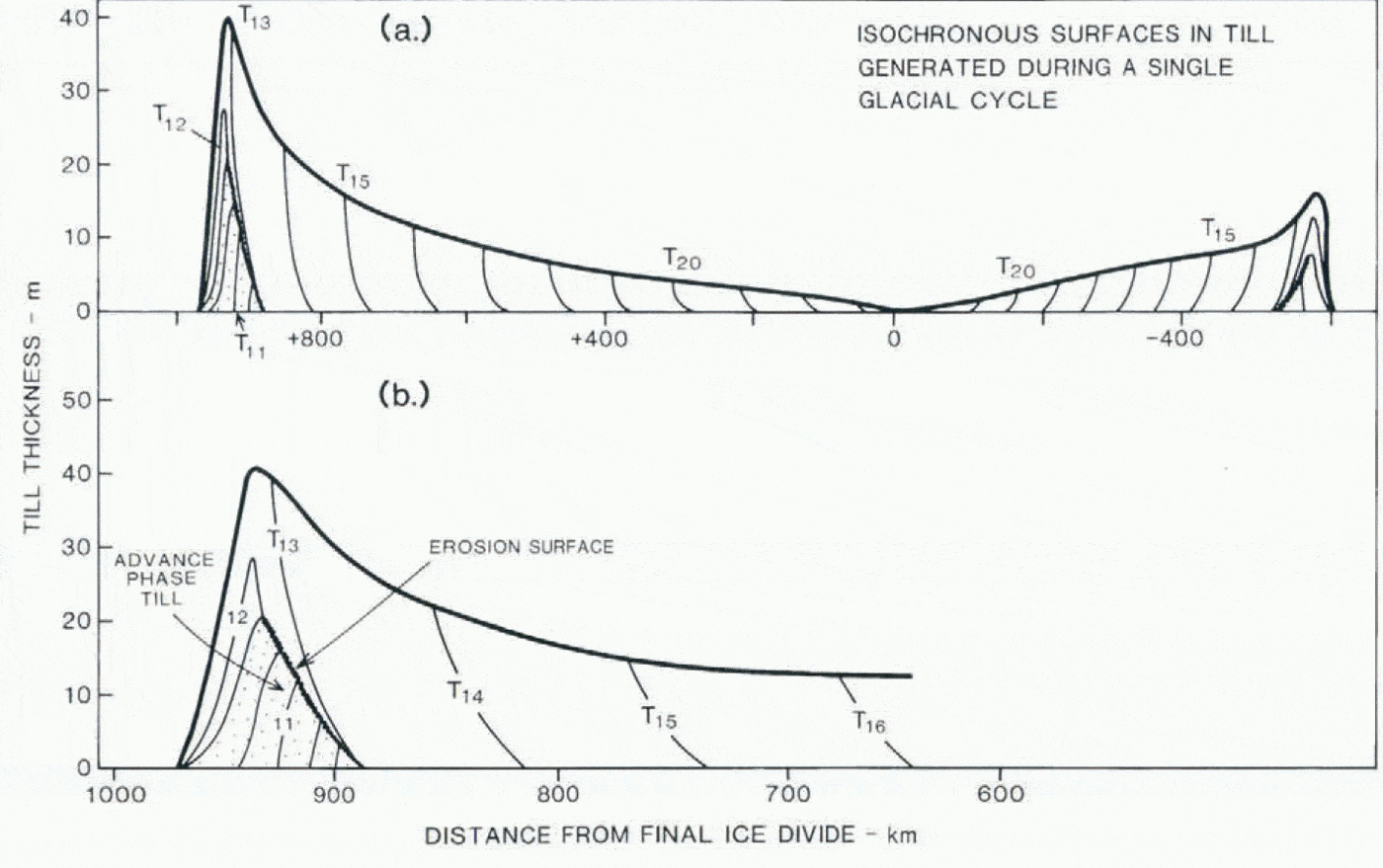 Theory of glacial erosion, transport and deposition as a consequence of ...