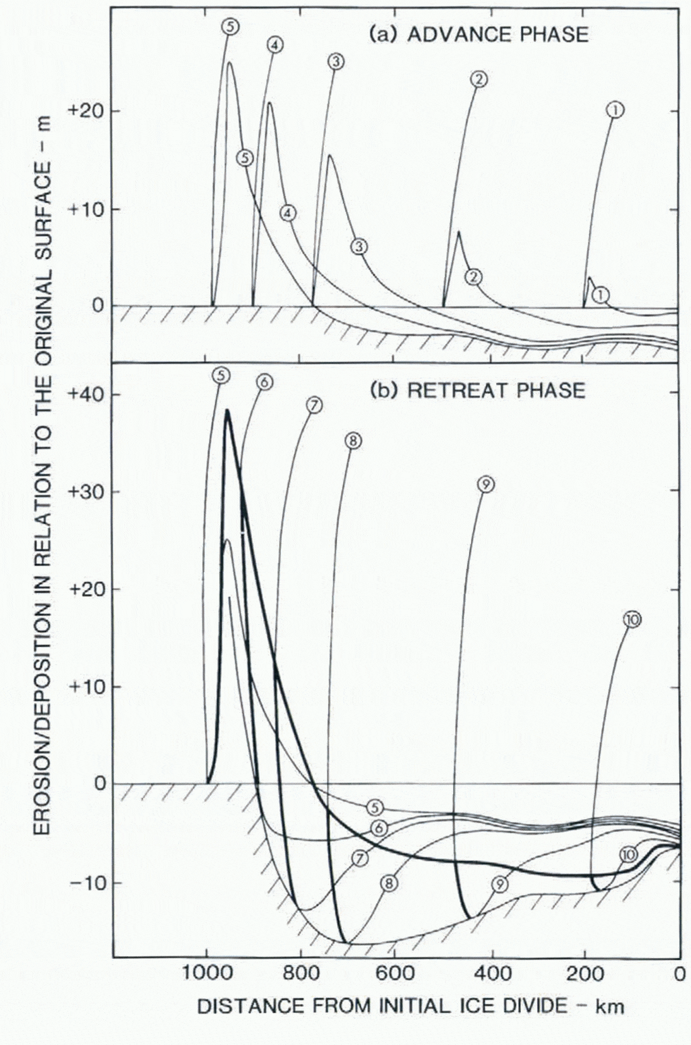Theory of glacial erosion, transport and deposition as a consequence of ...