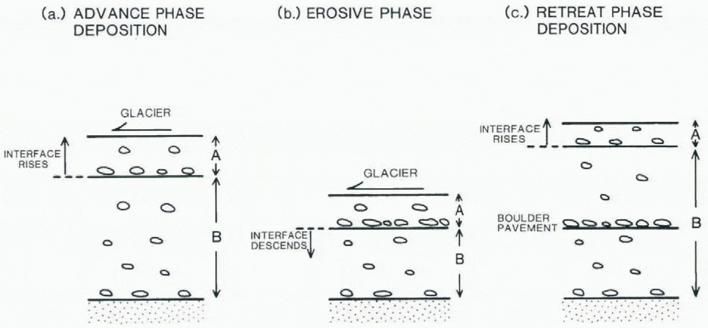 Theory of glacial erosion, transport and deposition as a consequence of ...
