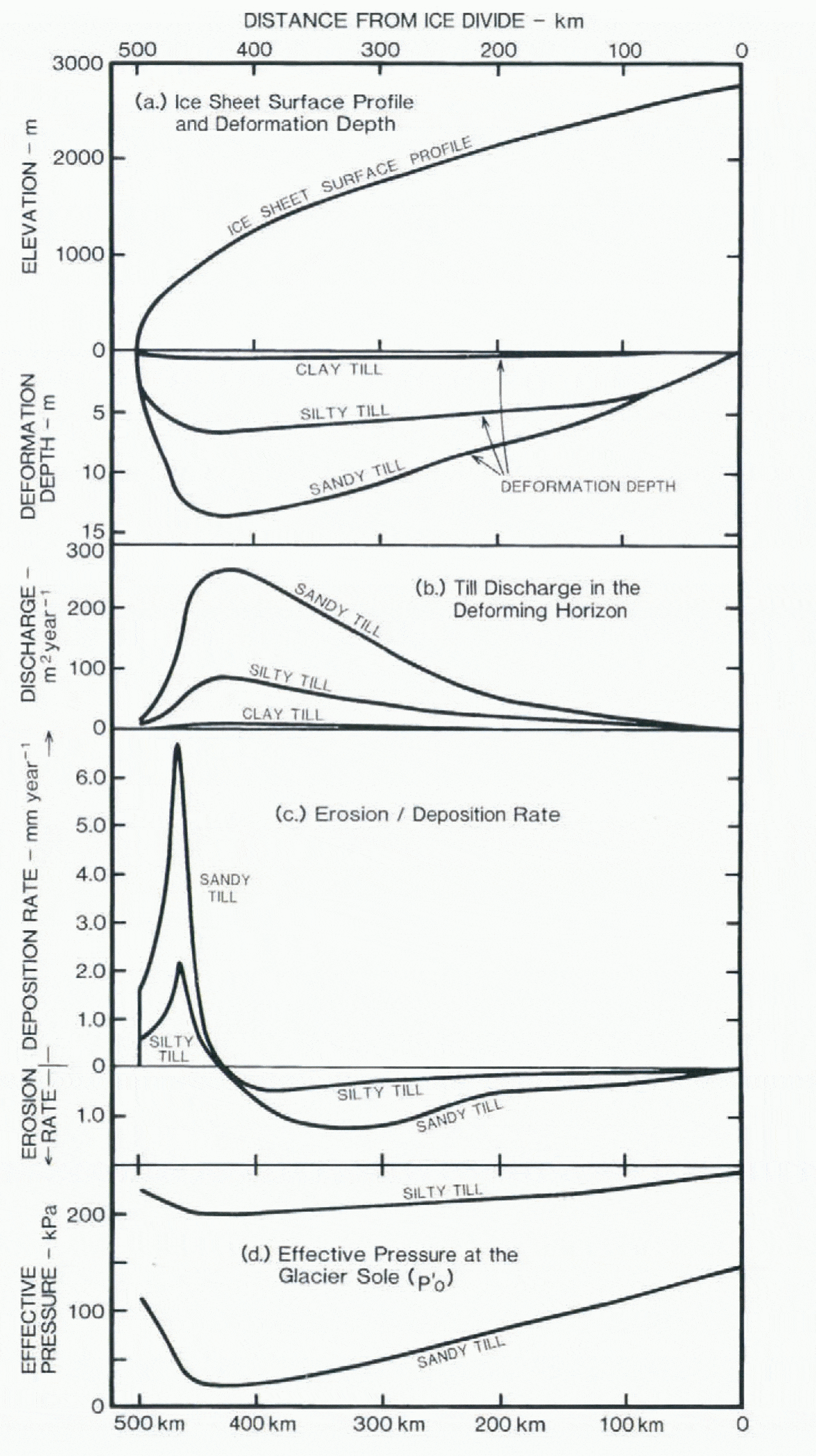 Theory of glacial erosion, transport and deposition as a consequence of ...