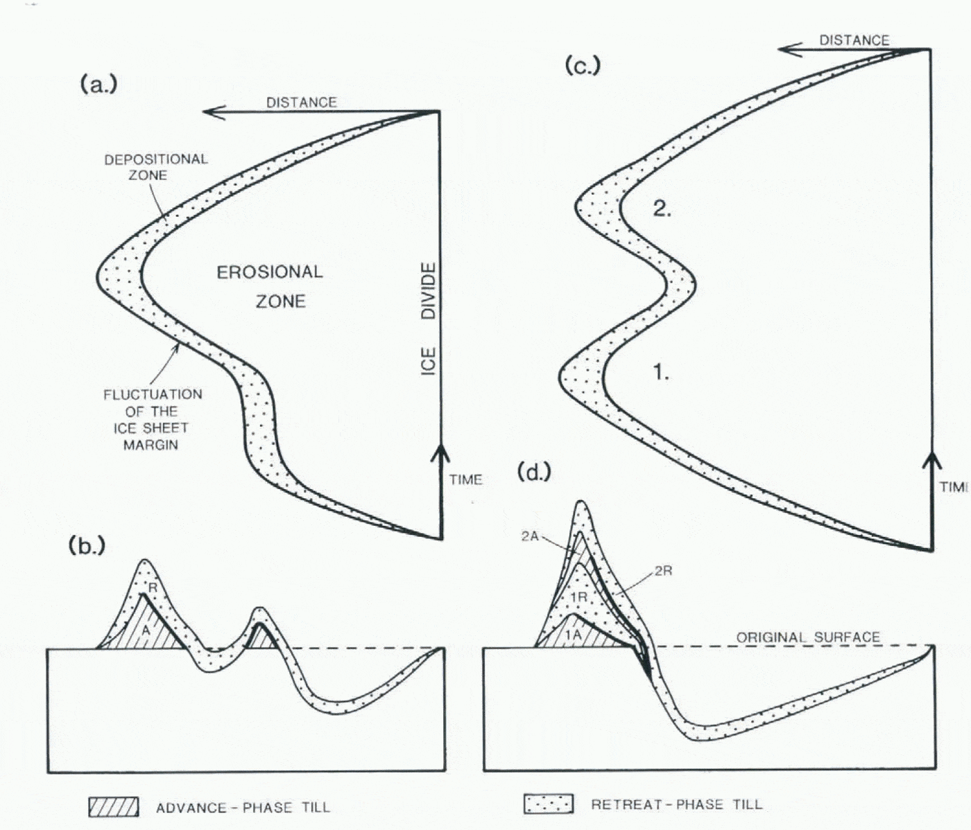 Theory of glacial erosion, transport and deposition as a consequence of ...