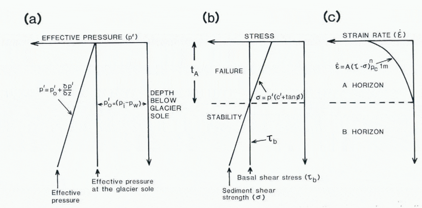 Theory of glacial erosion, transport and deposition as a consequence of ...