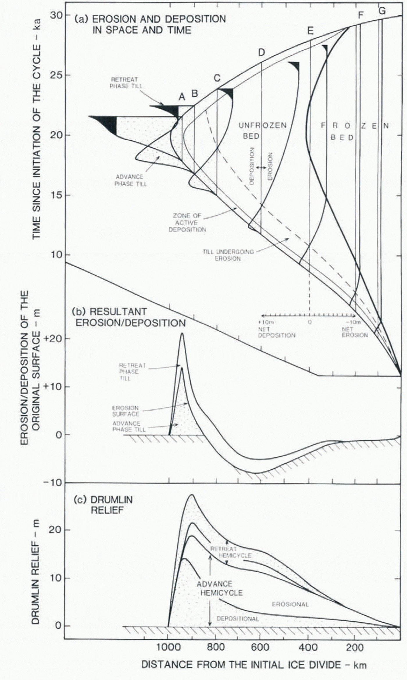 Theory of glacial erosion, transport and deposition as a consequence of ...
