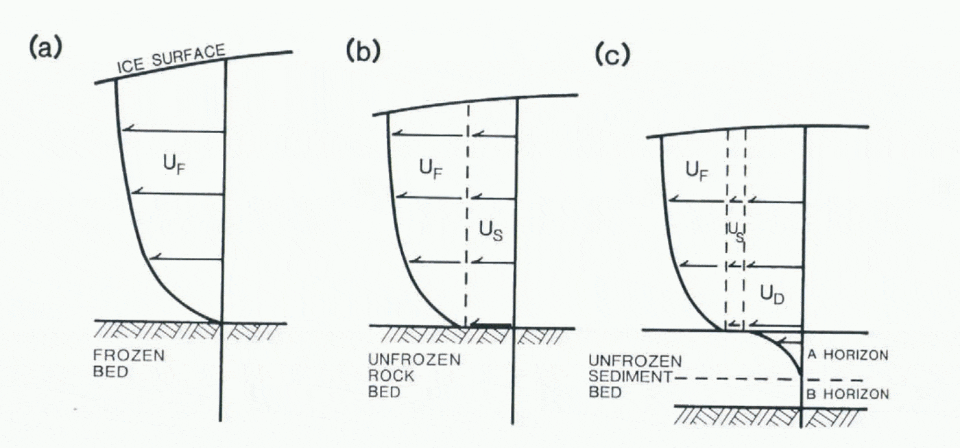 Theory of glacial erosion, transport and deposition as a consequence of ...