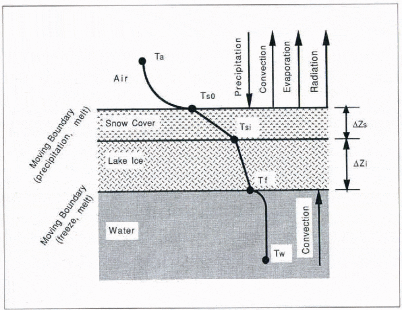 An energy-balance model of lake-ice evolution | Journal of Glaciology ...
