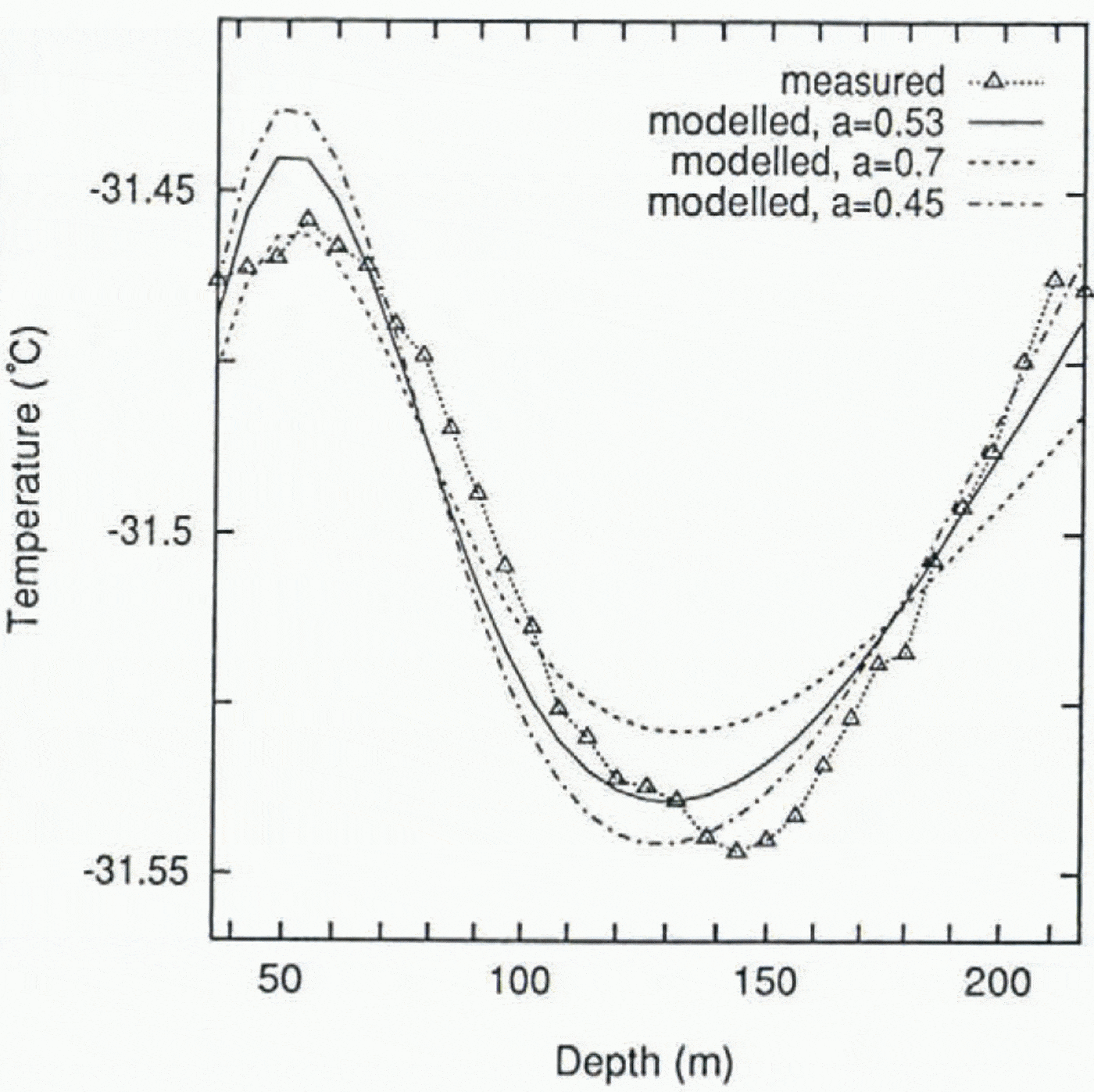 Calibration of the δ18O isotopic paleothermometer for central Greenland ...