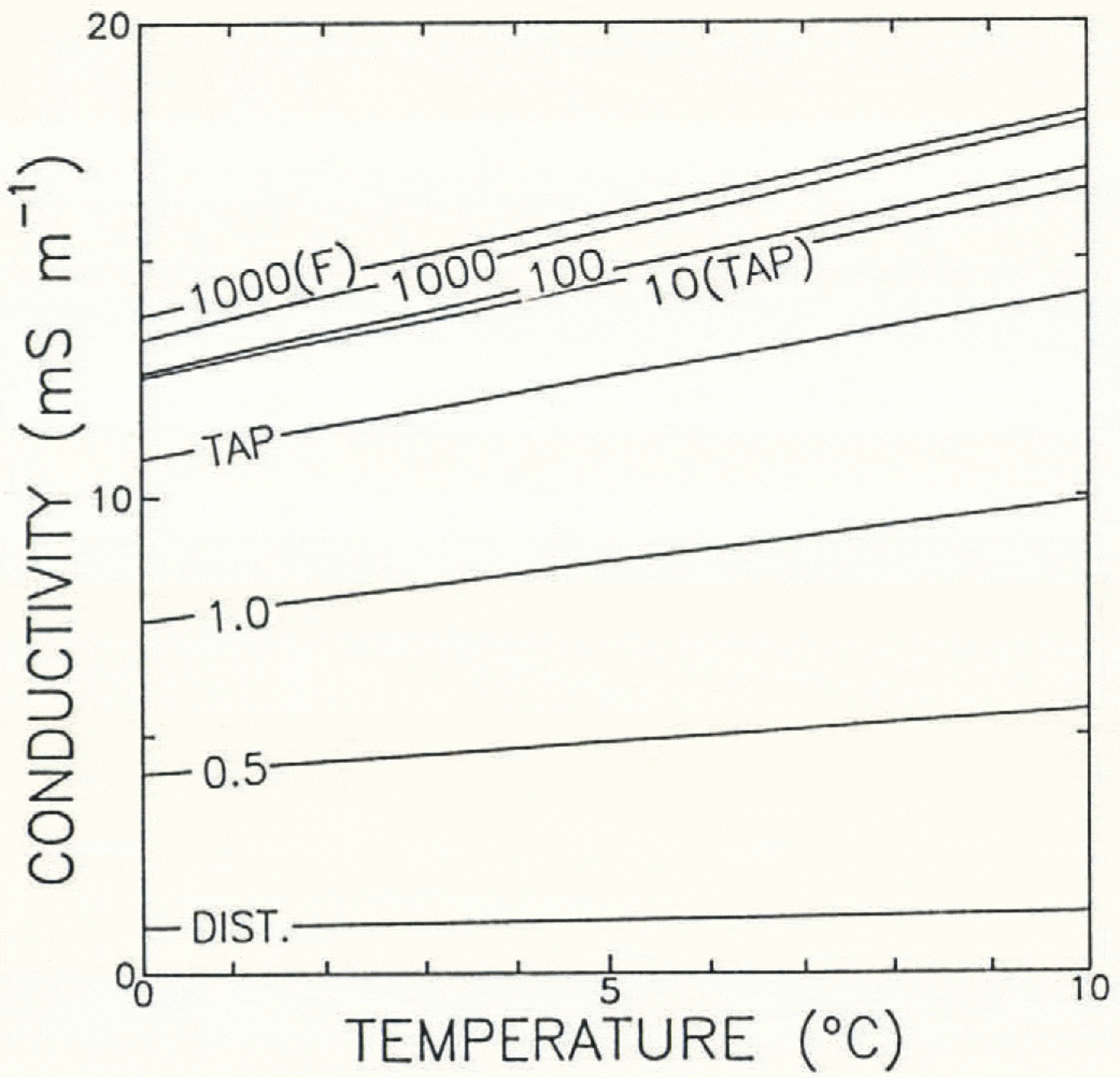 Temperature compensation of electrical conductivity in glacial ...