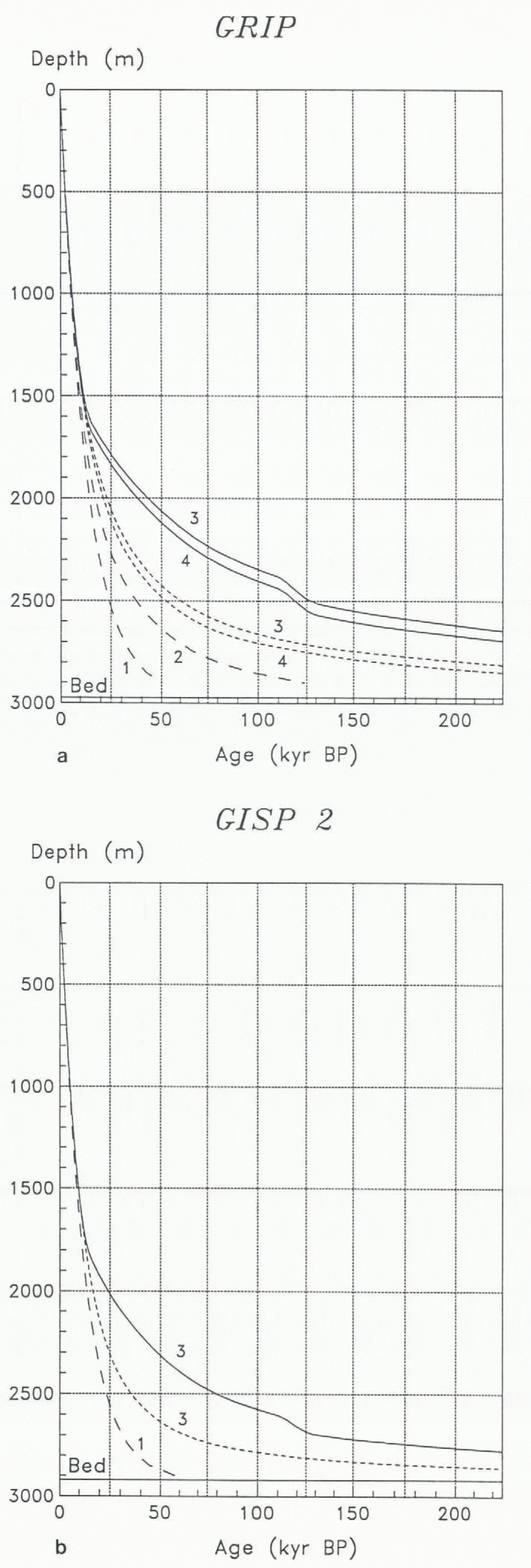 Predicted time-scales for GISP2 and GRIP boreholes at Summit, Greenland ...
