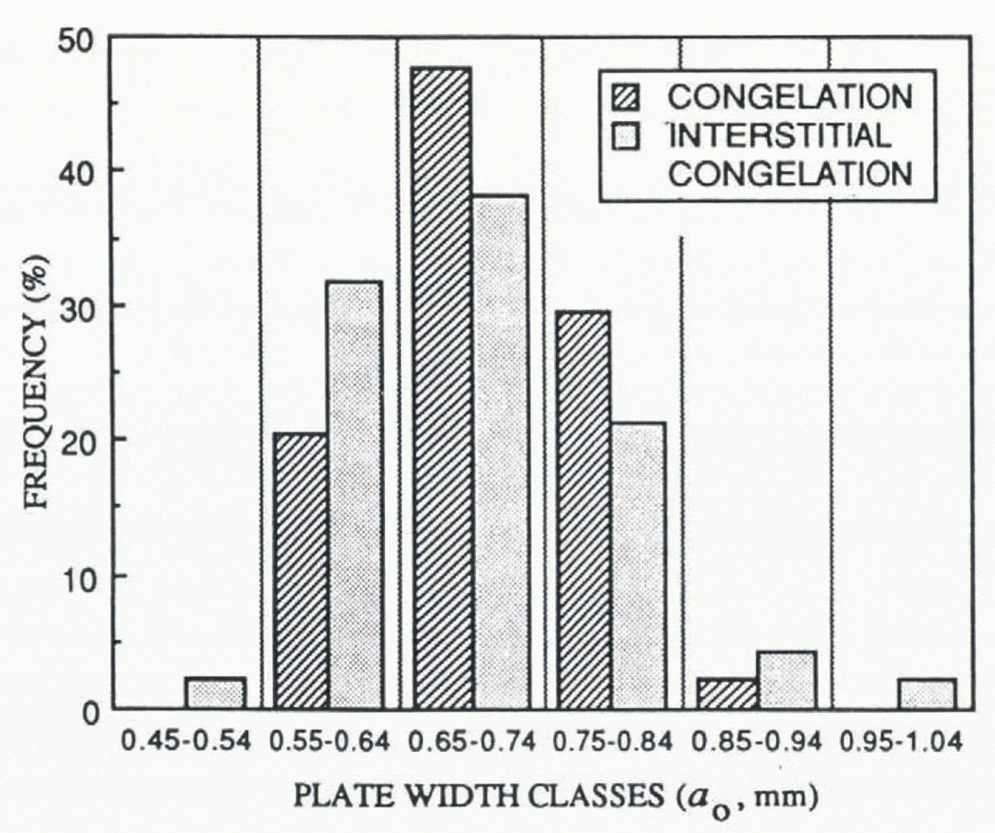 Structural characteristics of congelation and platelet ice and their ...