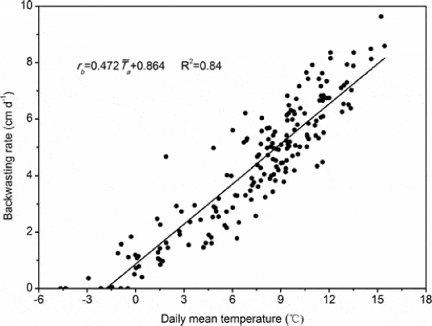 Backwasting rate on debris-covered Koxkar glacier, Tuomuer mountain ...