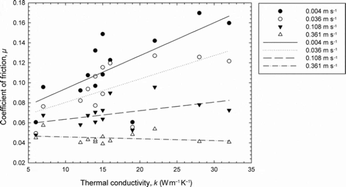 Ice friction: the effect of thermal conductivity | Journal of ...
