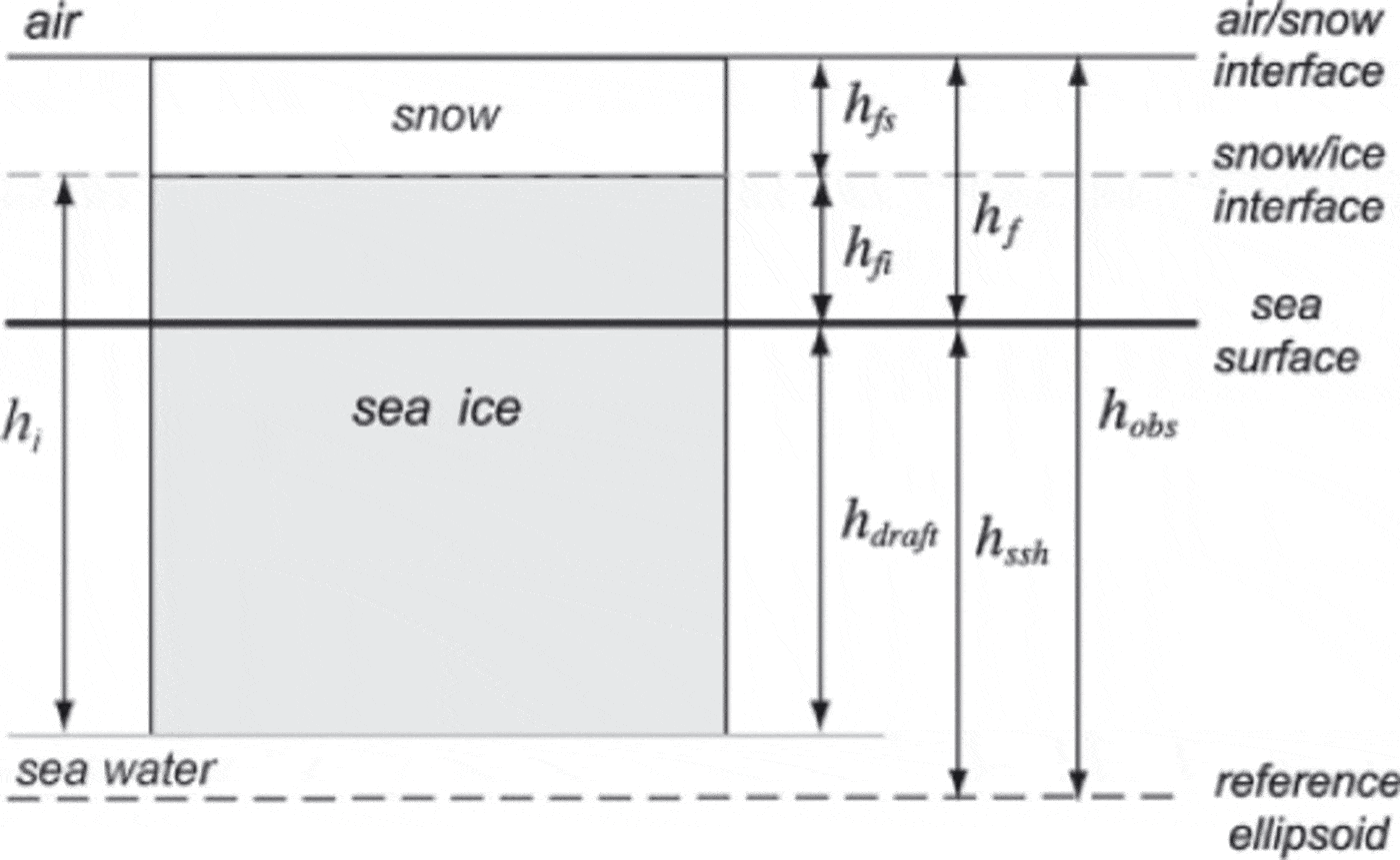 Satellite remote sensing of sea-ice thickness and kinematics: a review ...
