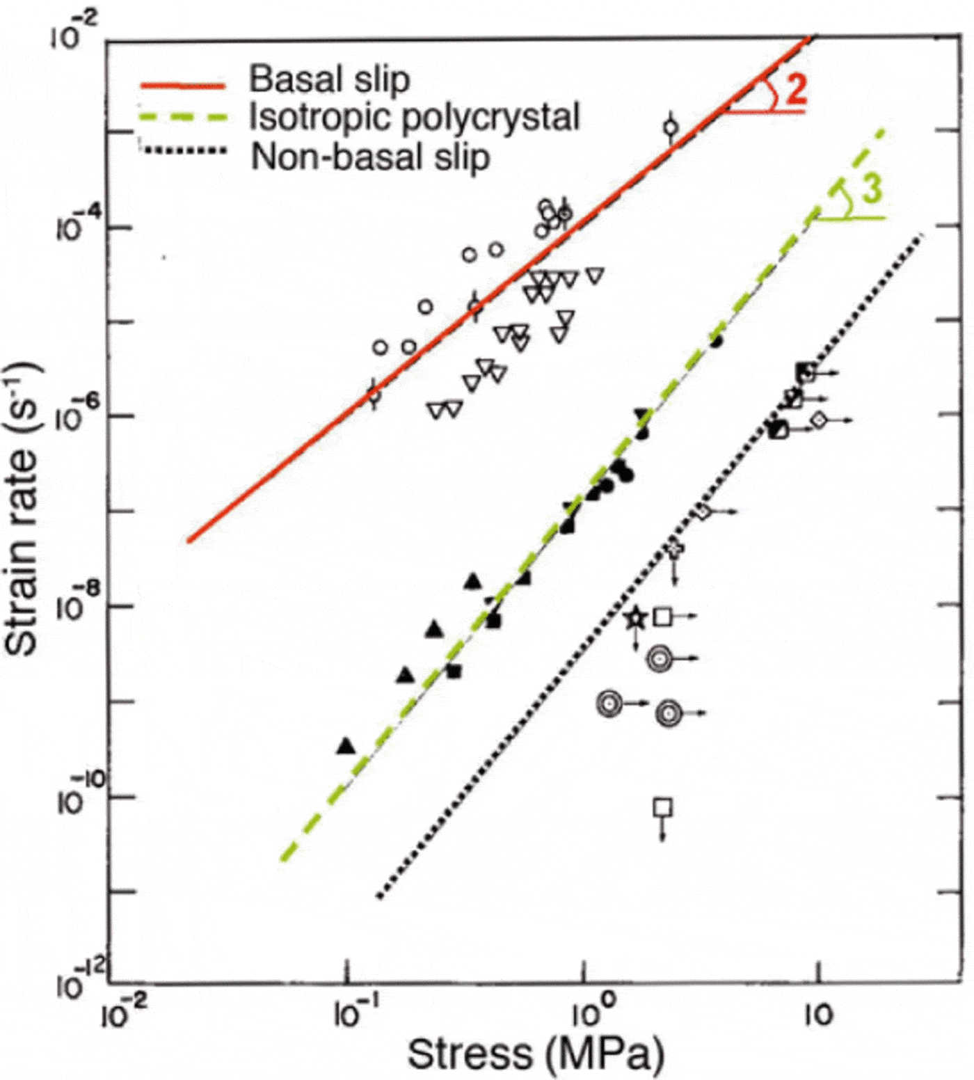 Creep and plasticity of glacier ice: a material science perspective ...