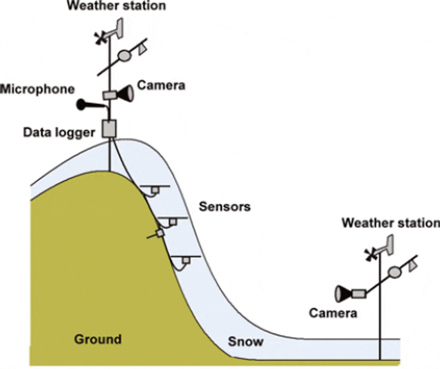 Seismic sensor array for monitoring an avalanche start zone: design ...