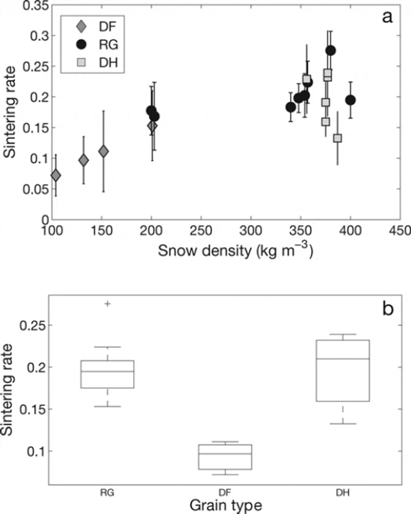 Experimental and numerical investigation of the sintering rate of snow ...