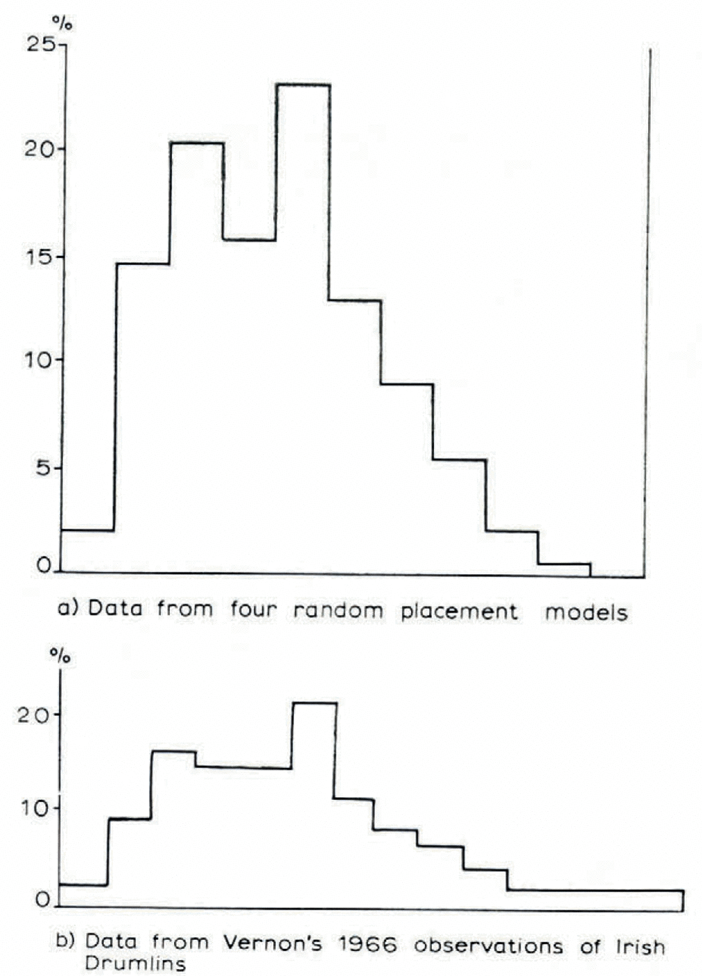 The Formation and Shape of Drumlins and their Distribution and ...