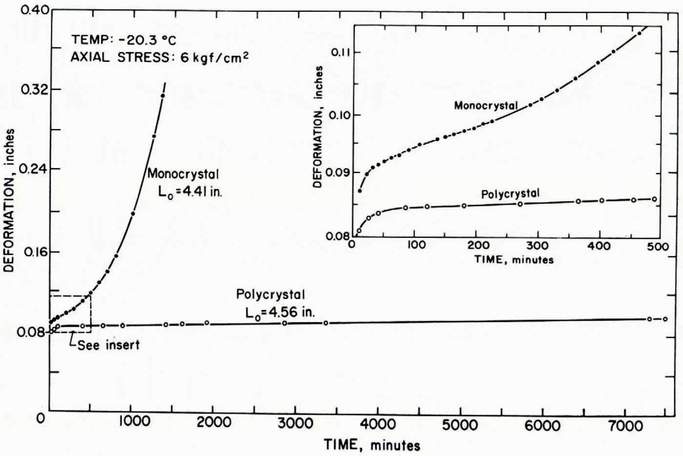 Effect of Temperature on the Creep of Ice | Journal of Glaciology ...