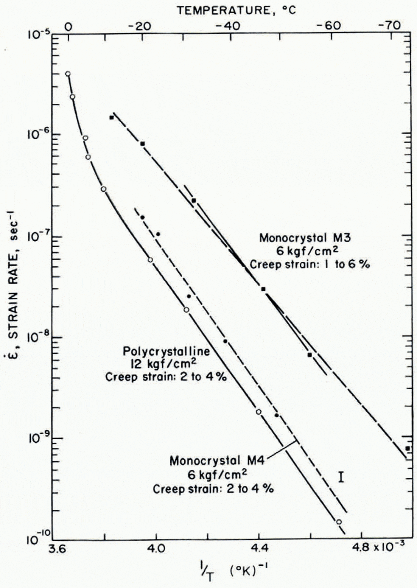 Effect of Temperature on the Creep of Ice | Journal of Glaciology ...