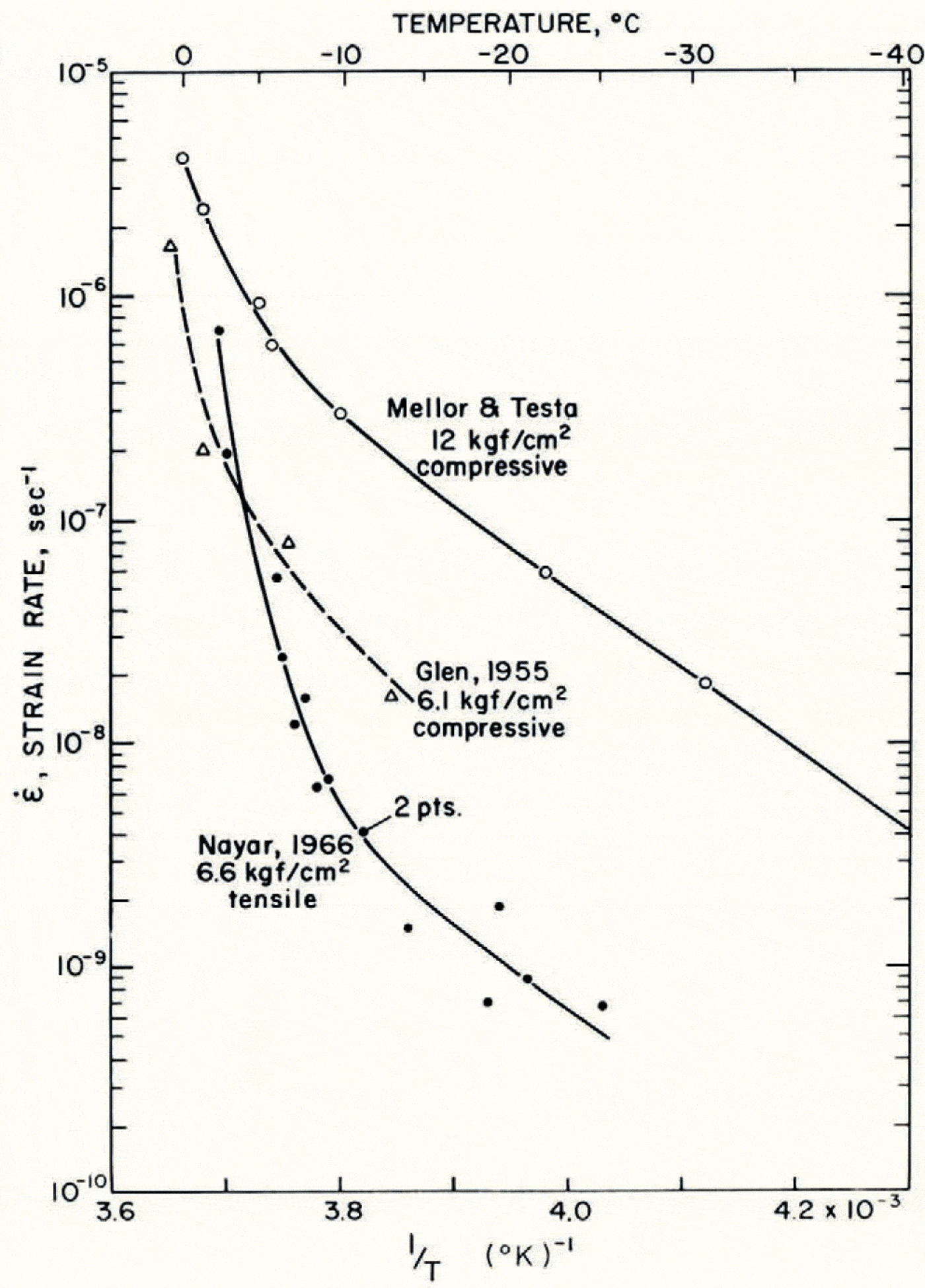 Effect of Temperature on the Creep of Ice | Journal of Glaciology ...