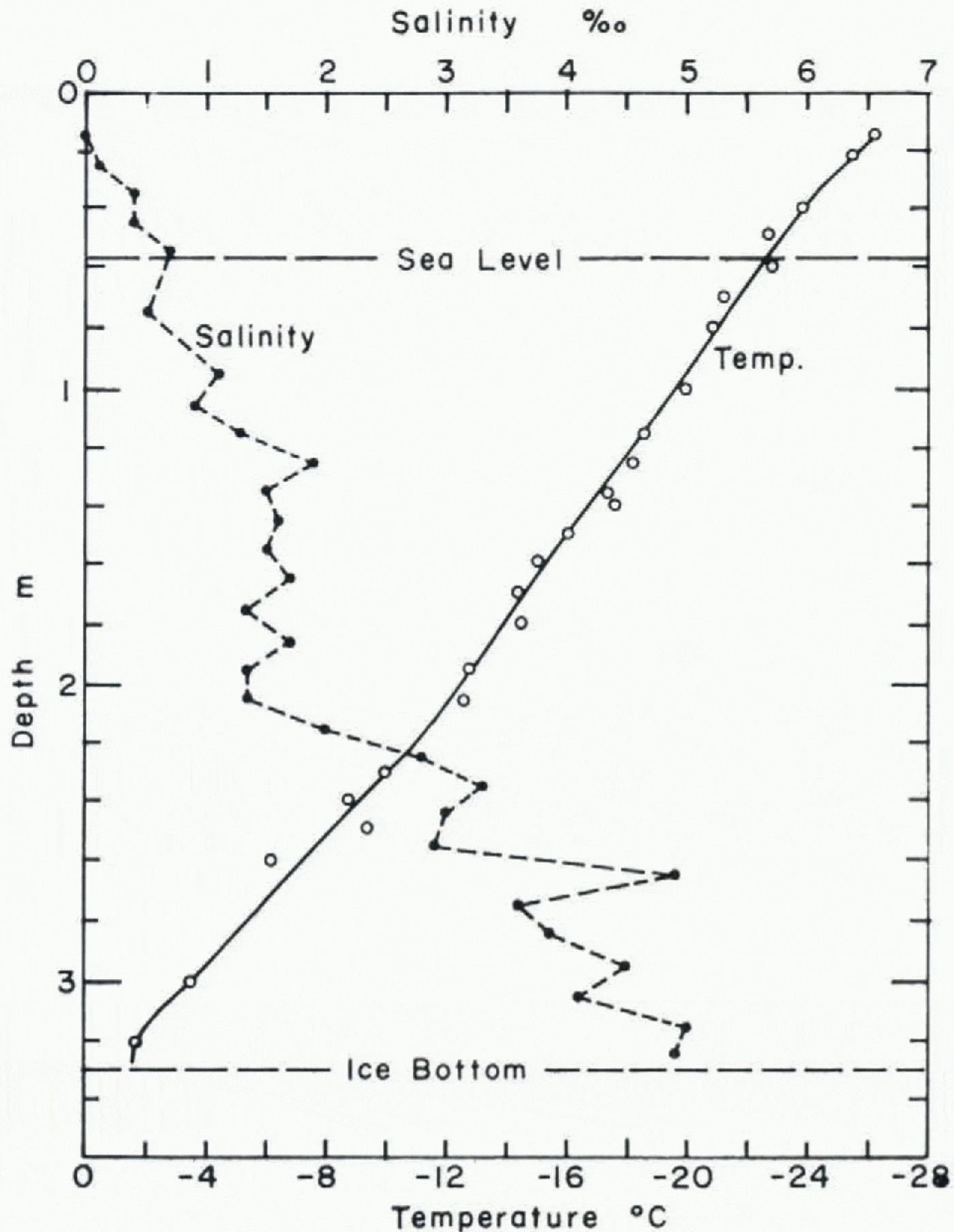 Salinity Variations in Sea Ice | Journal of Glaciology | Cambridge Core