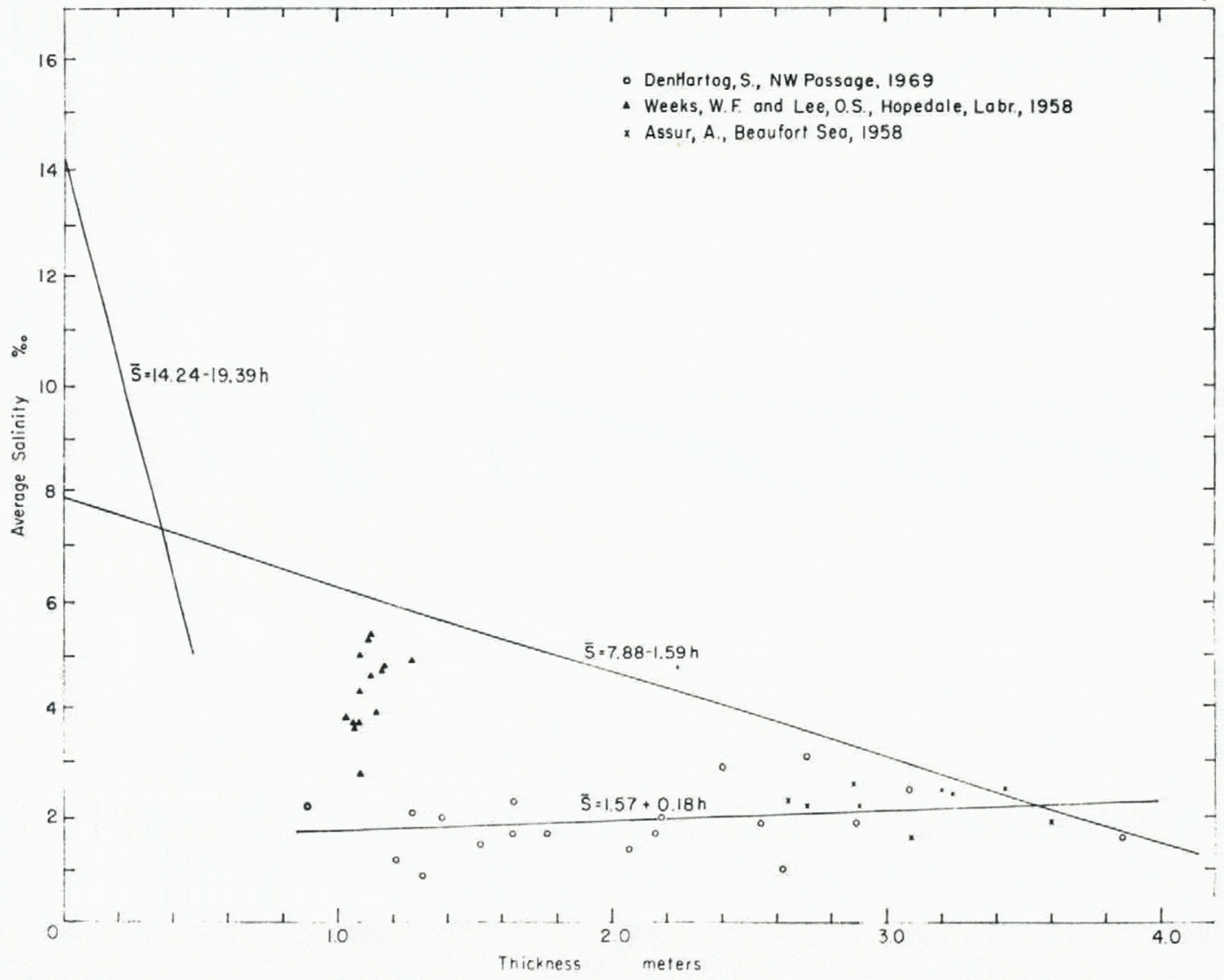 Salinity Variations in Sea Ice | Journal of Glaciology | Cambridge Core