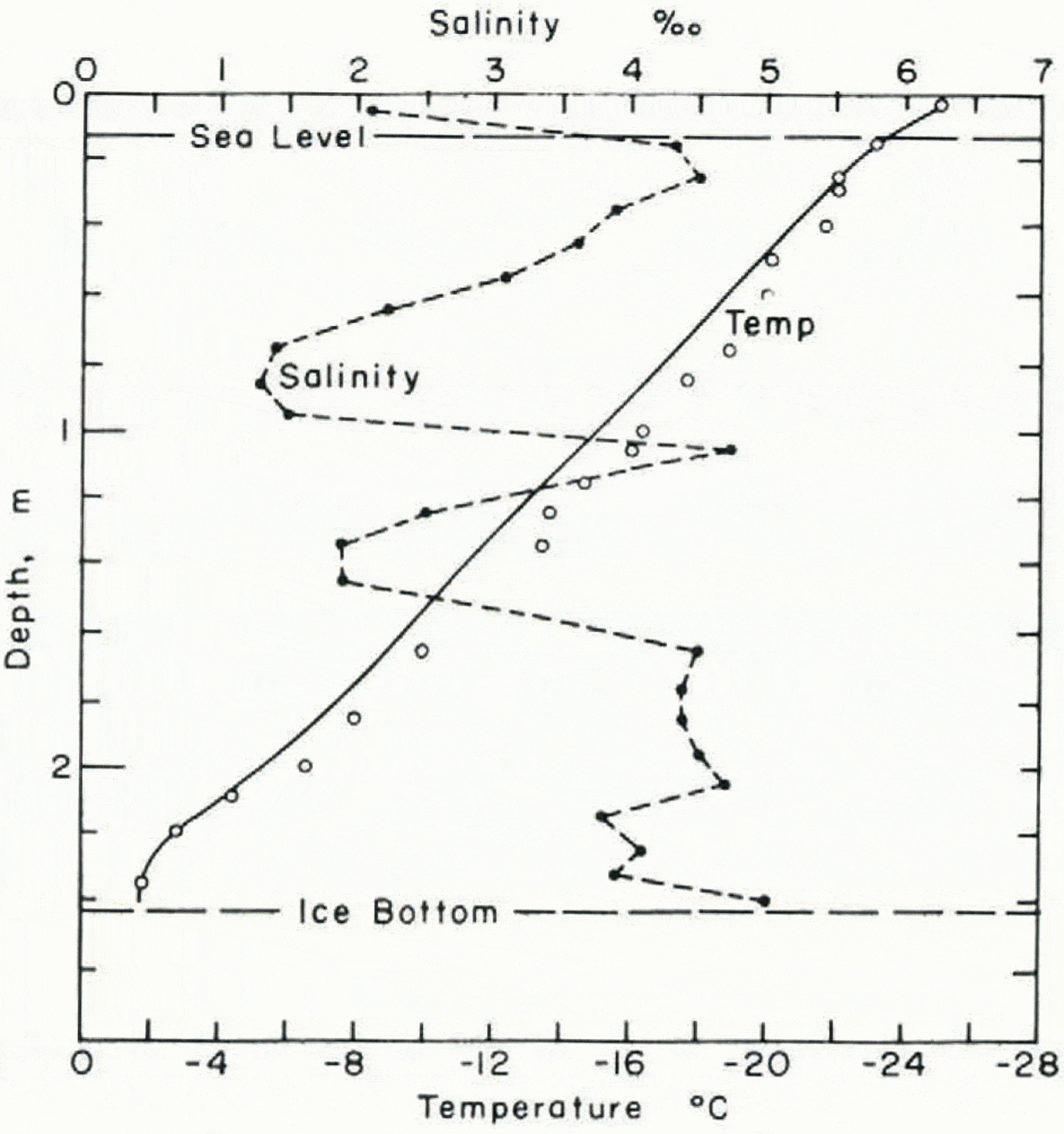 Salinity Variations in Sea Ice | Journal of Glaciology | Cambridge Core