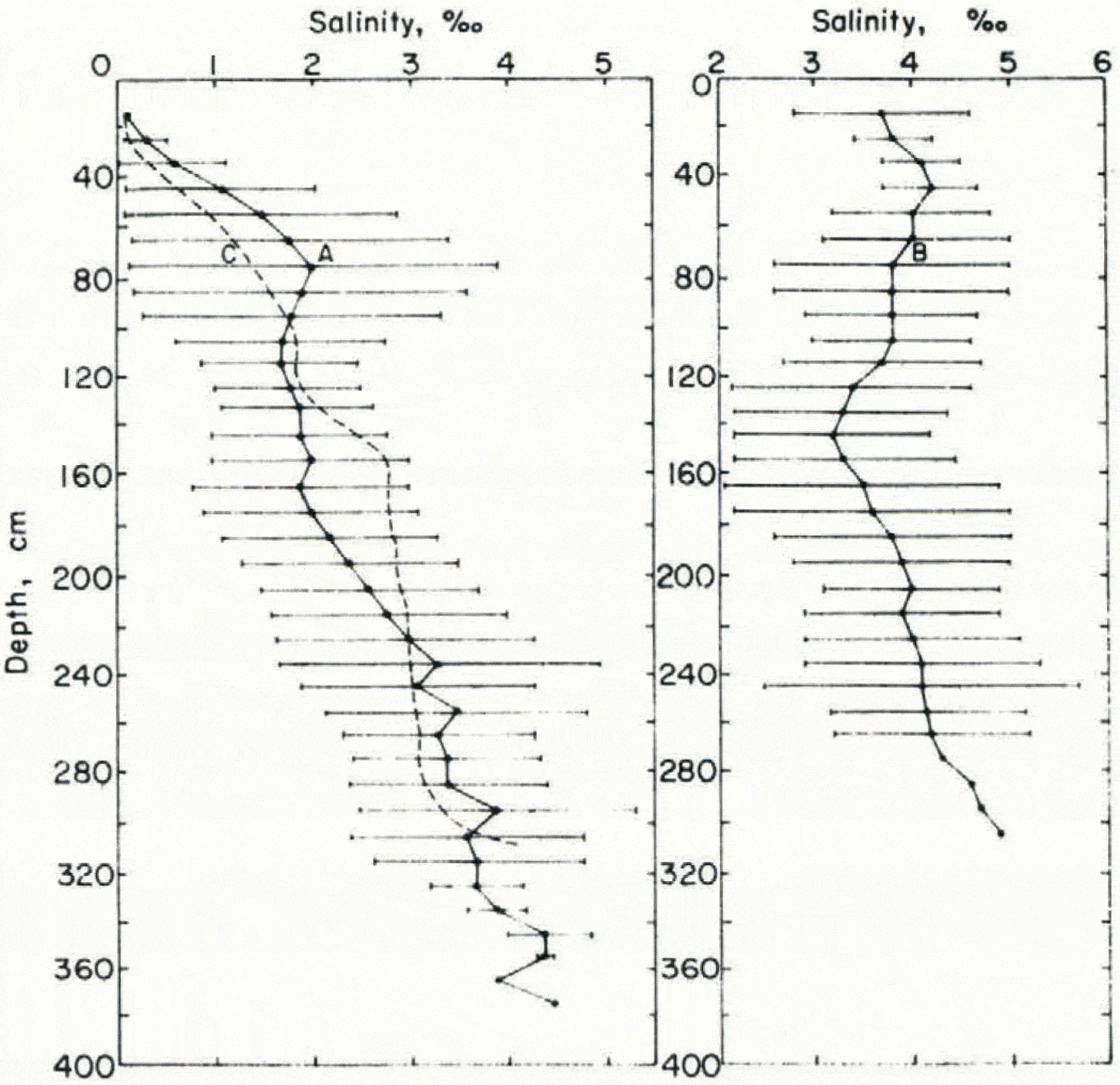 Salinity Variations in Sea Ice | Journal of Glaciology | Cambridge Core