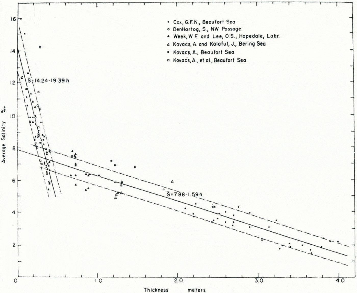 Salinity Variations in Sea Ice | Journal of Glaciology | Cambridge Core