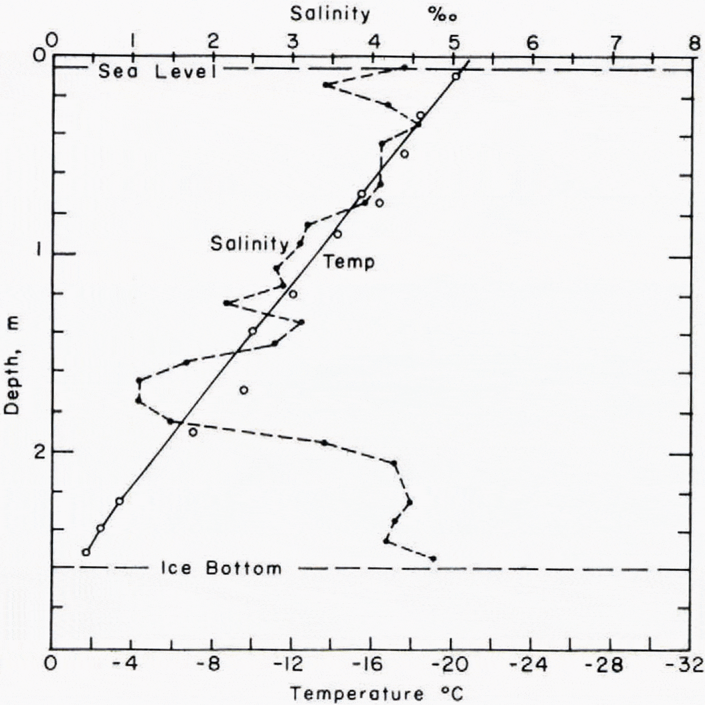 Salinity Variations in Sea Ice | Journal of Glaciology | Cambridge Core