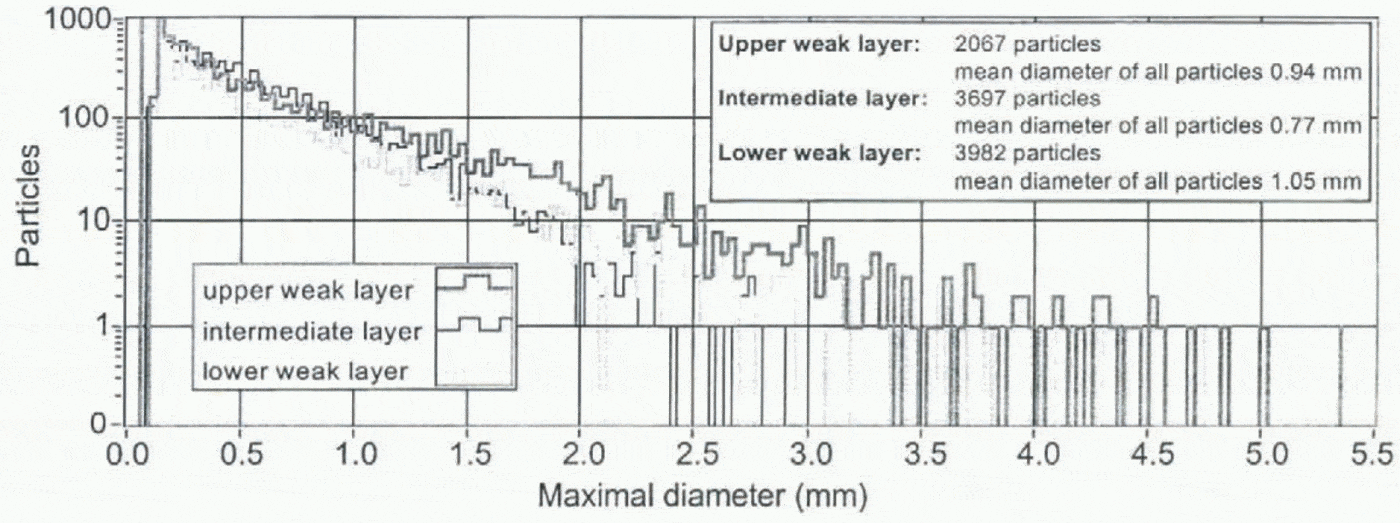 Mechanical and structural properties of weak snow layers measured in ...