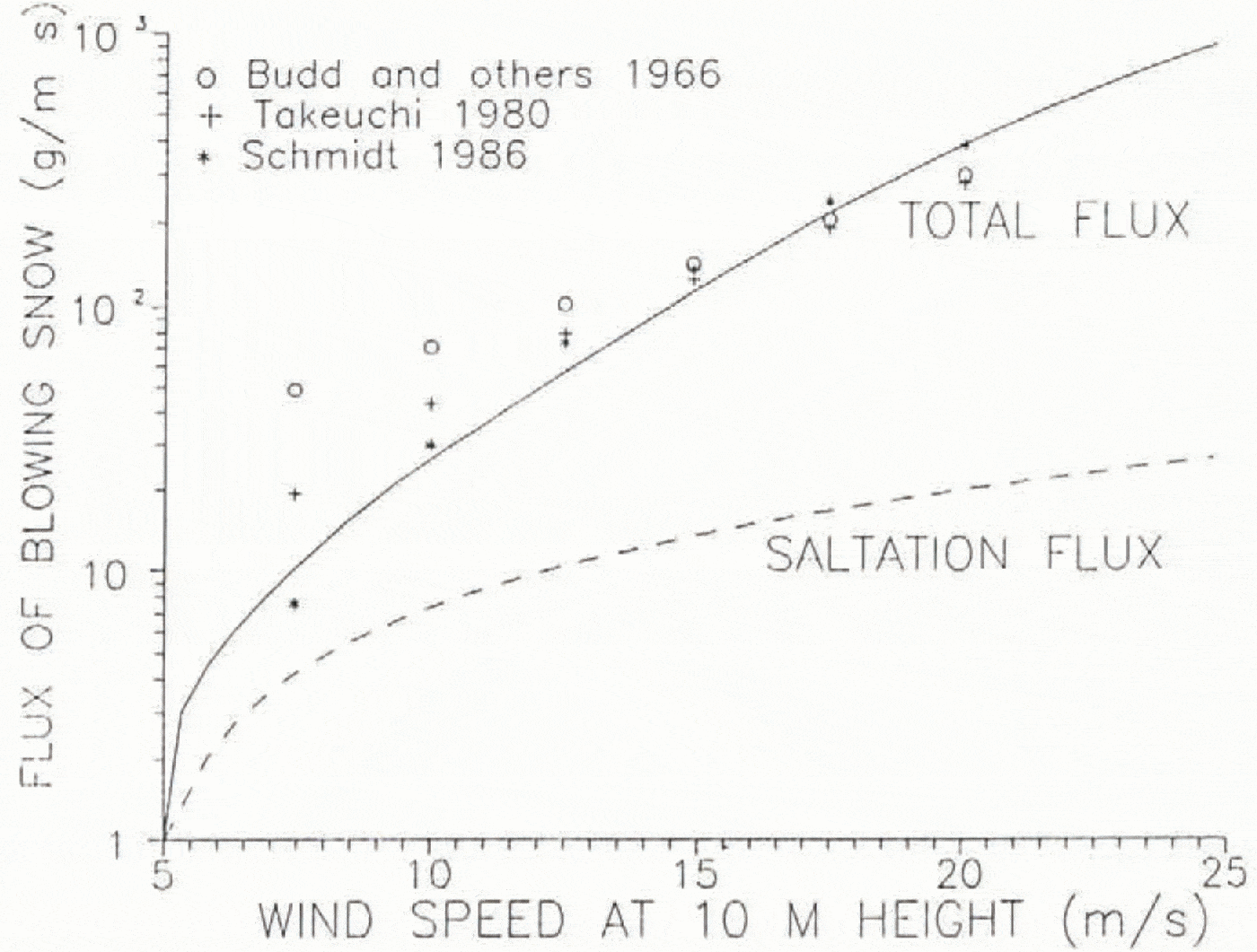 A Process-Based Model of Snow Drifting | Annals of Glaciology ...