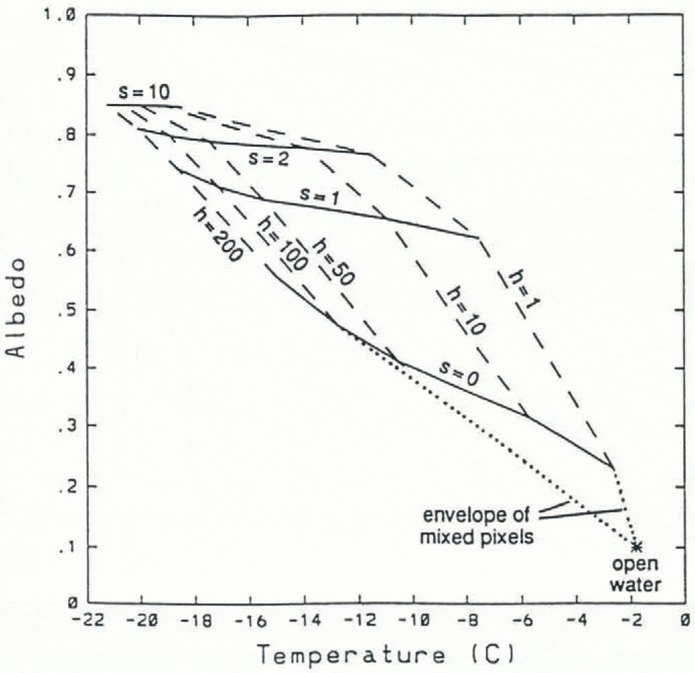 The calculation of surface temperature and albedo of Arctic sea ice ...