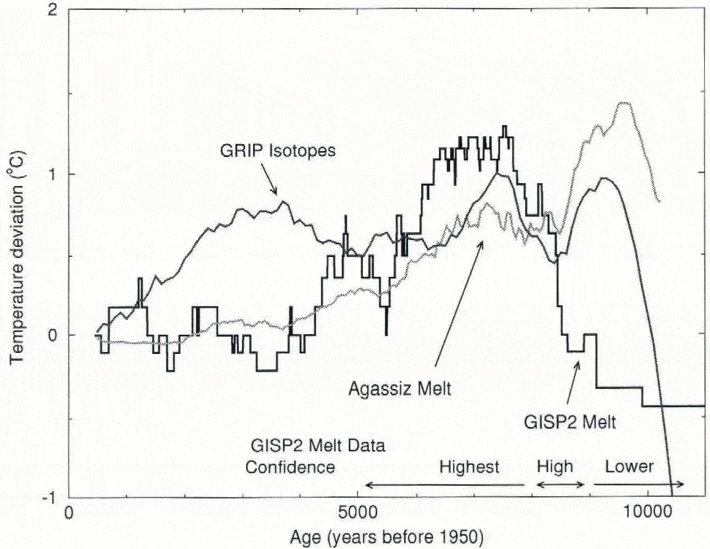 Variations in melt-layer frequency in the GISP2 ice core: implications ...