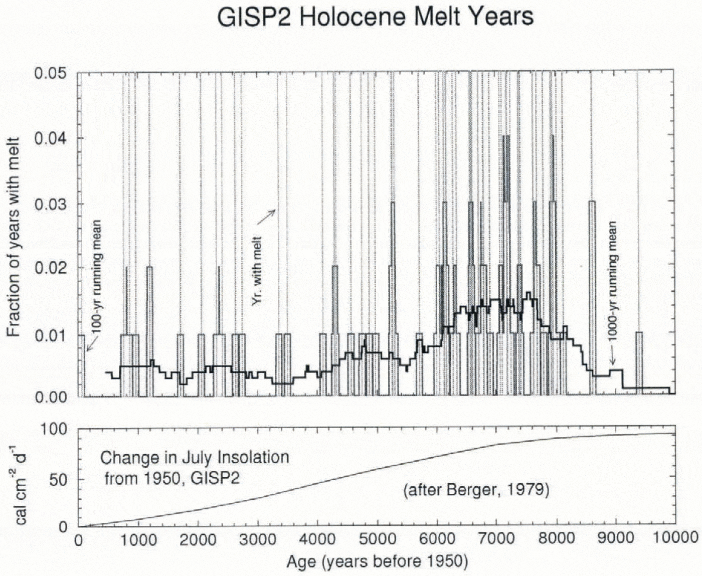 Variations in melt-layer frequency in the GISP2 ice core: implications ...