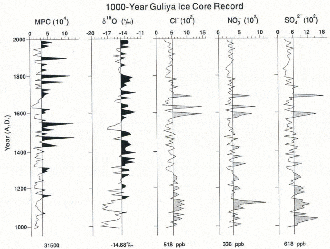 A 1000 year climate ice-core record from the Guliya ice cap, China: its ...