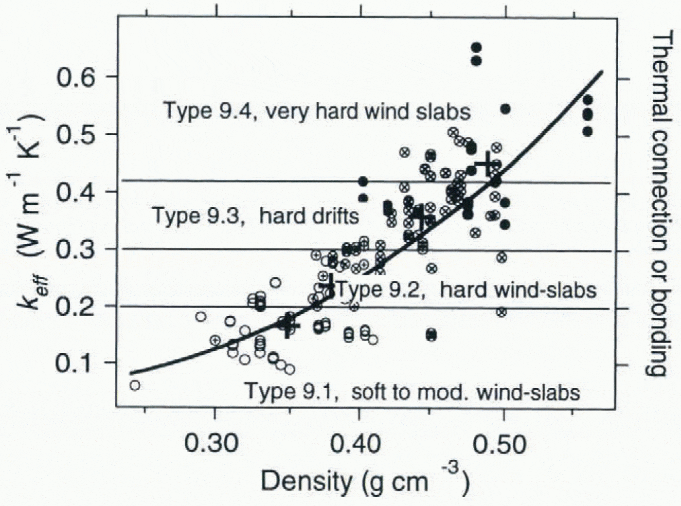 The thermal conductivity of seasonal snow | Journal of Glaciology ...