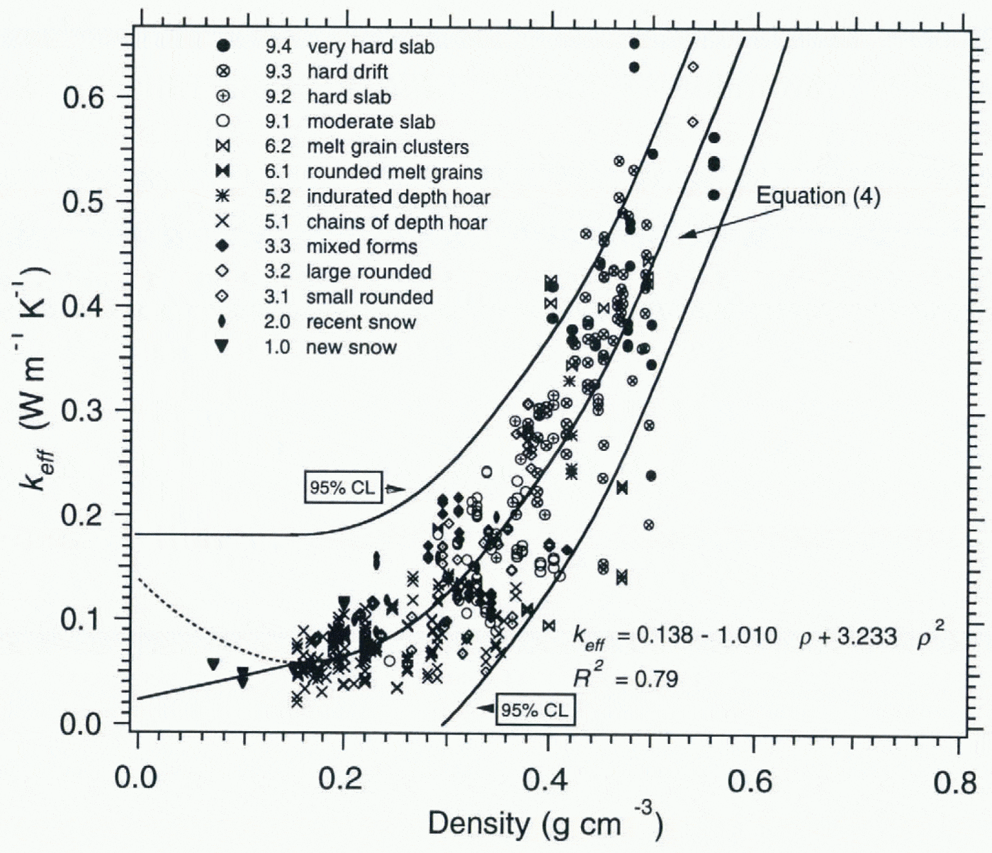 The thermal conductivity of seasonal snow | Journal of Glaciology ...